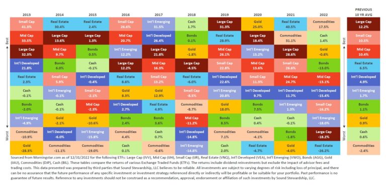 Sound Stewardship The 2022 Investment Quilt Chart - Sound Stewardship